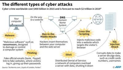 The 6 Types Of Cyber Attacks To Protect Against In 2018 - Portal ...
